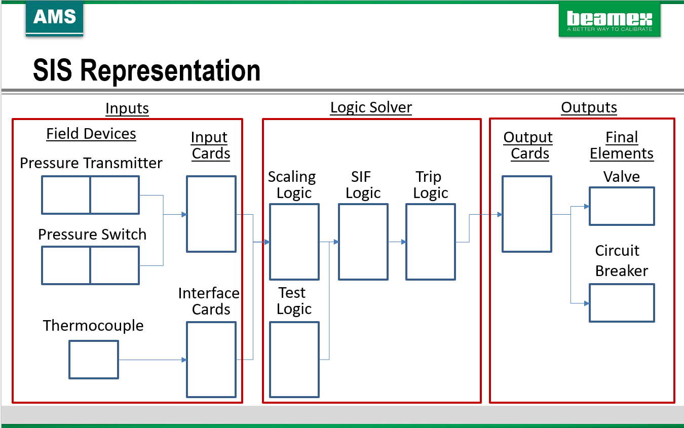 Understanding Safety Instrumented Systems (SIS) and the importance of calibration